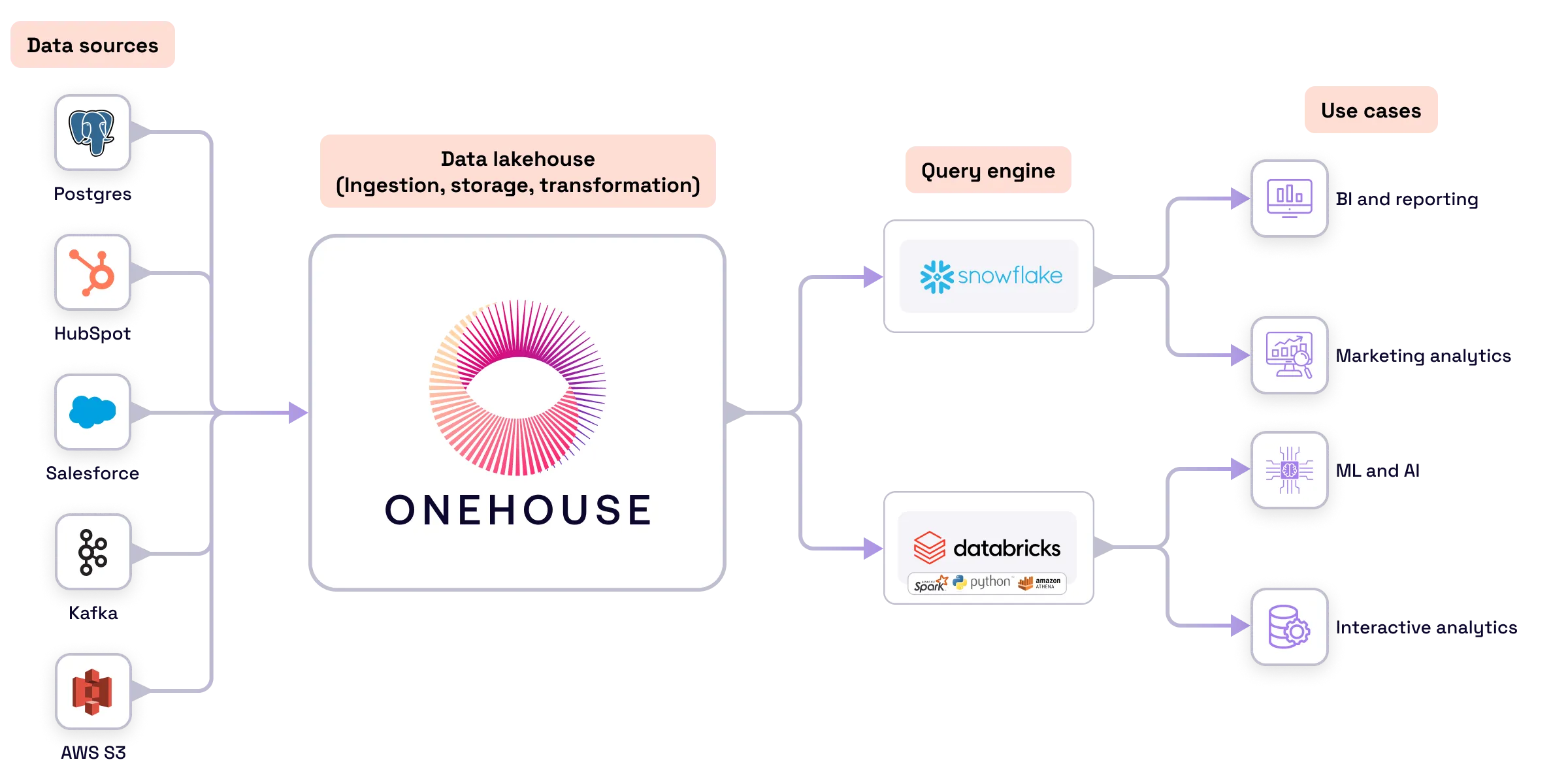 Universal Data Lakehouse | Onehouse